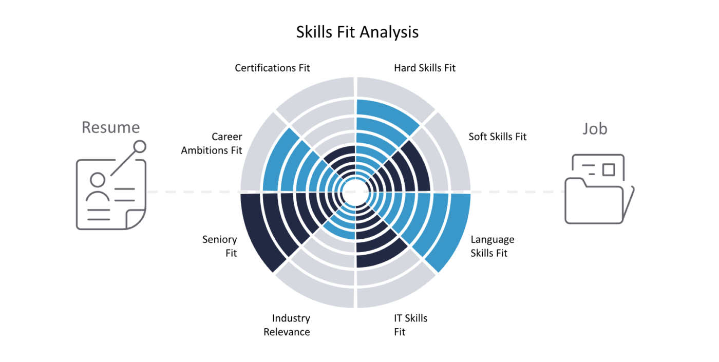 How generative AI makes skills-based recruitment inevitable | Onrec